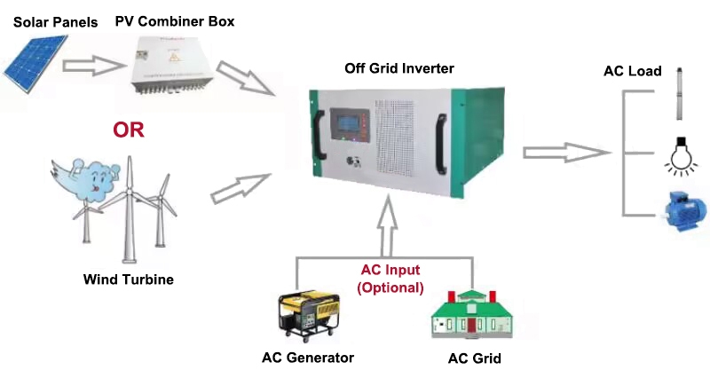 5kW Off Grid Inverter, 96V/192V | Power Home